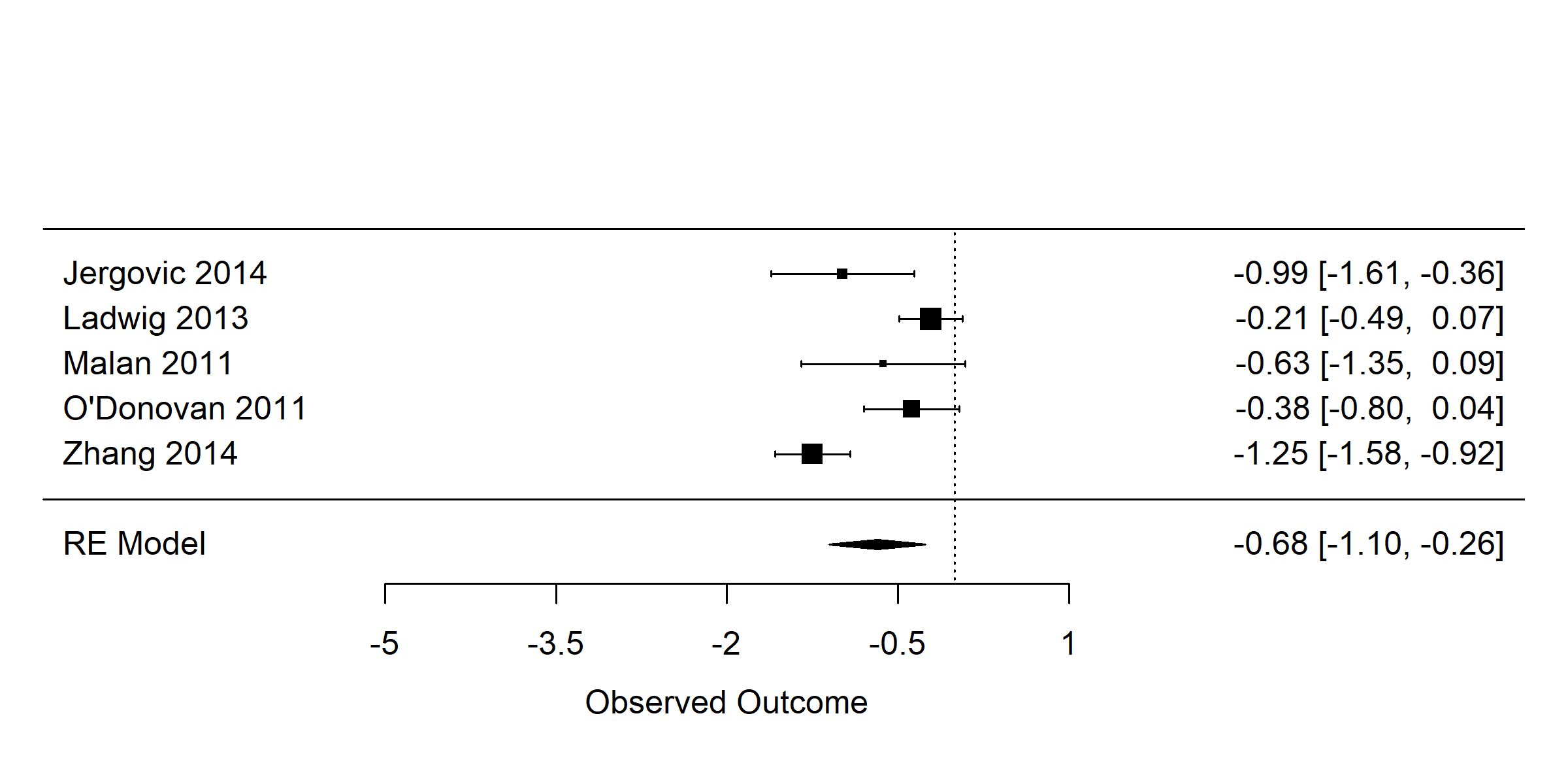 The view from the top of the hierarchy of evidence – Daniel Nettle